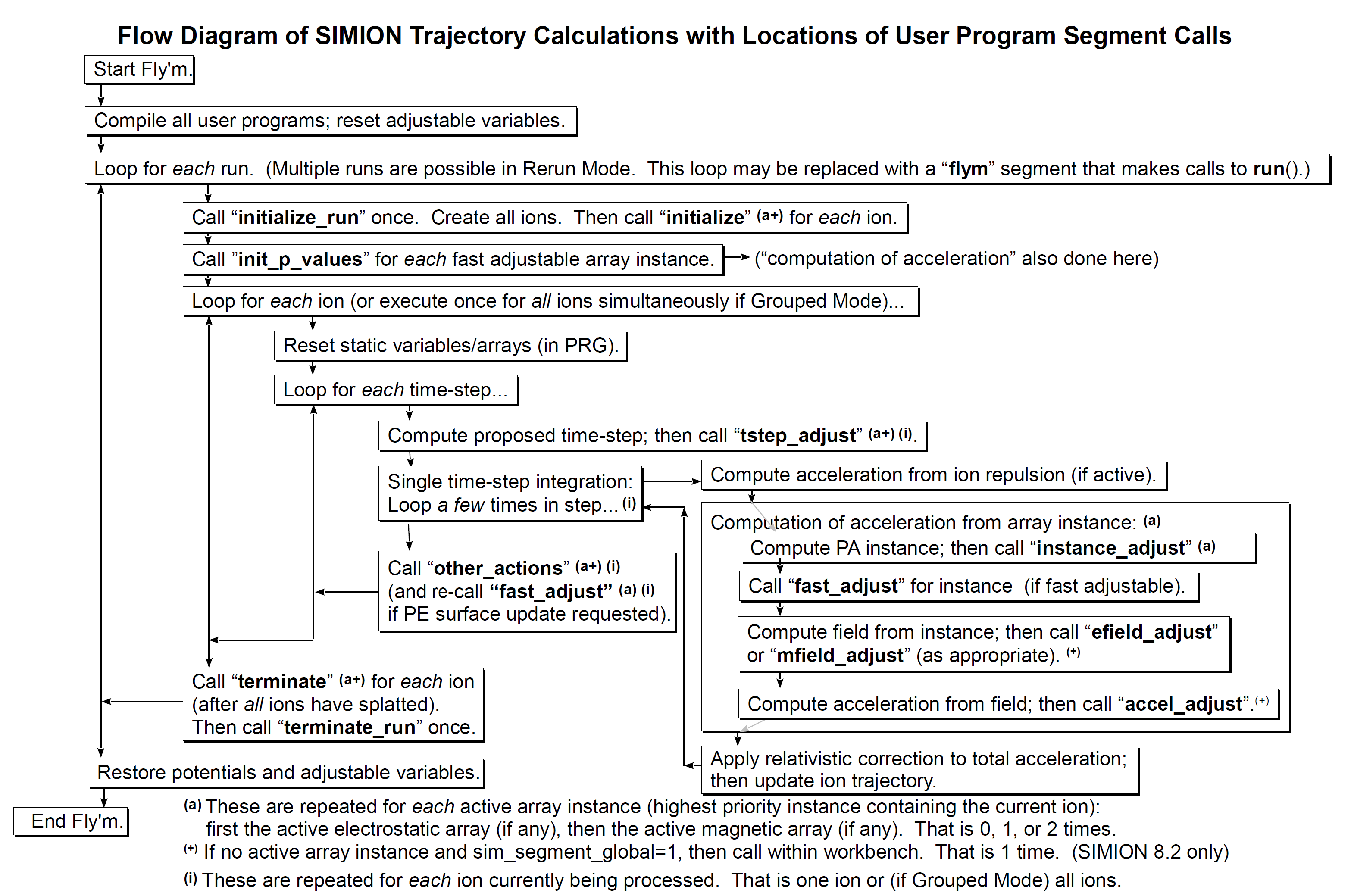 SIMION8 FAQ